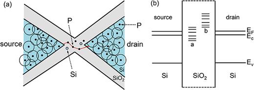 Room-temperature single dopant atom quantum dot transistors in silicon, formed by field-emission ...
