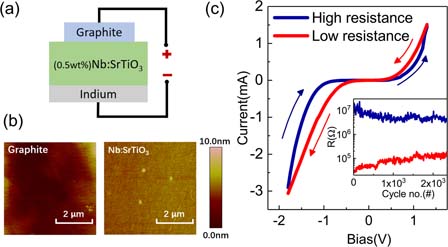 Improved memristive switching of graphite/Nb:SrTiO3 interfaces by ...