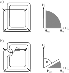 Field operating window of nanodevices employing the domain wall ...