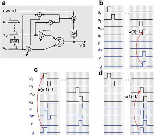 Tutorial: Neuromorphic spiking neural networks for temporal learning ...