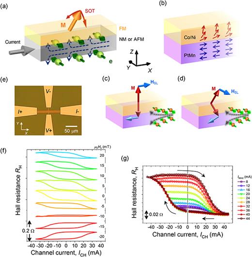 Perspective: Spintronic synapse for artificial neural network | Journal ...
