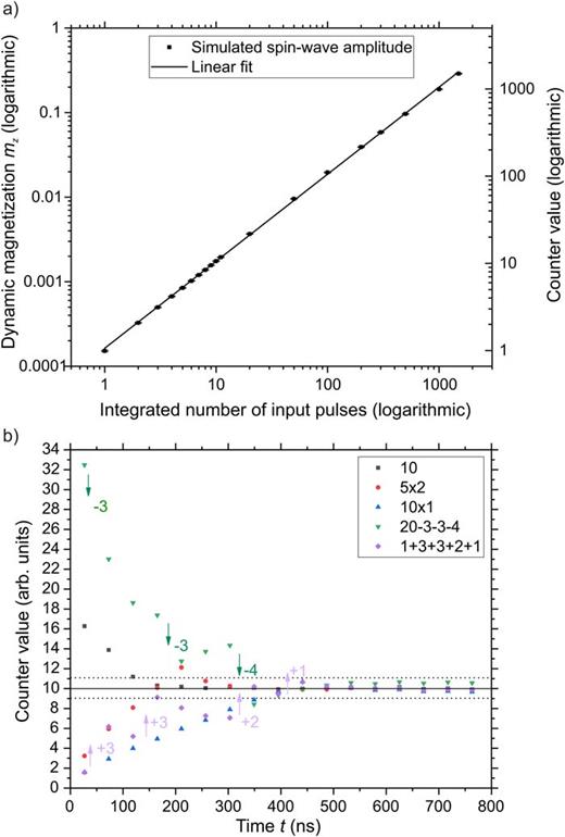 An analog magnon adder for all-magnonic neurons | Journal of Applied ...
