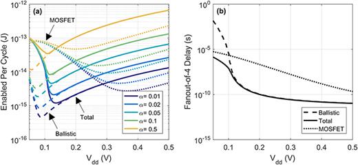 Modeling tunnel field effect transistors—From interface chemistry to ...