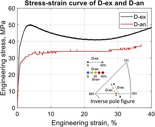 Direct observation of dislocation structure evolution in SRF cavity ...