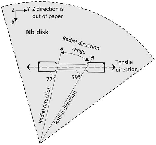 Direct observation of dislocation structure evolution in SRF cavity ...