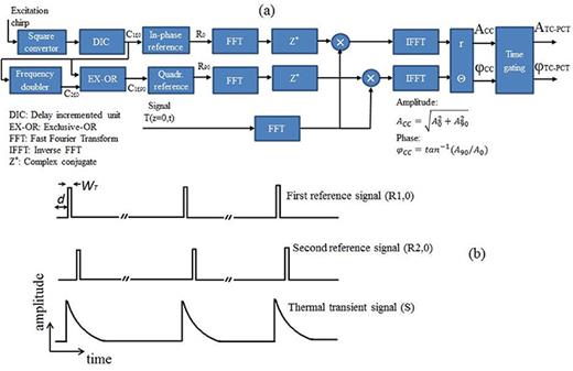 Perspective: Principles and specifications of photothermal imaging ...