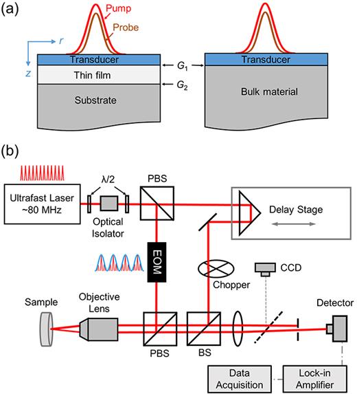 Tutorial: Time-domain thermoreflectance (TDTR) for thermal property ...