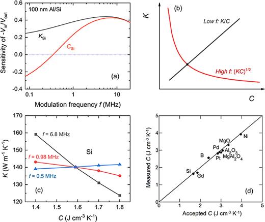 Tutorial: Time-domain thermoreflectance (TDTR) for thermal property ...