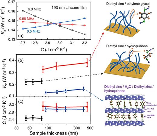 Tutorial: Time-domain thermoreflectance (TDTR) for thermal property ...