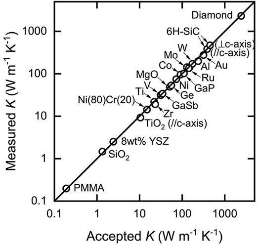 Tutorial: Time-domain thermoreflectance (TDTR) for thermal property ...