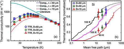 Tutorial: Time-domain thermoreflectance (TDTR) for thermal property ...