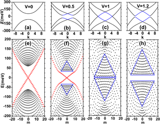 Inversion asymmetry potential tuning of topological insulator dots with ...