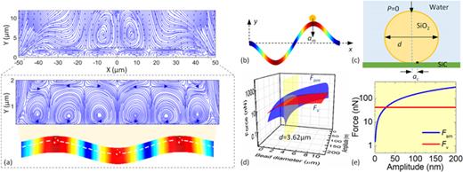 Standard and inverse microscale Chladni figures in liquid for dynamic patterning of ...