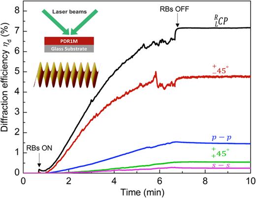 Surface relief gratings in azo-polymers revisited | Journal of Applied ...