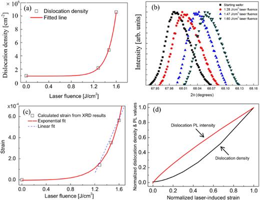 A study of laser-induced surface defects in silicon and impact on electrical properties ...