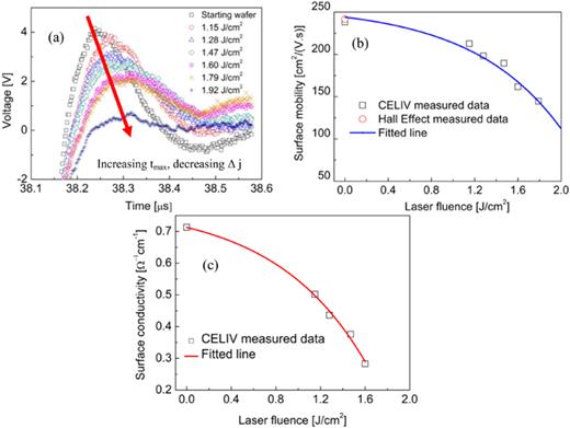 A study of laser-induced surface defects in silicon and impact on ...