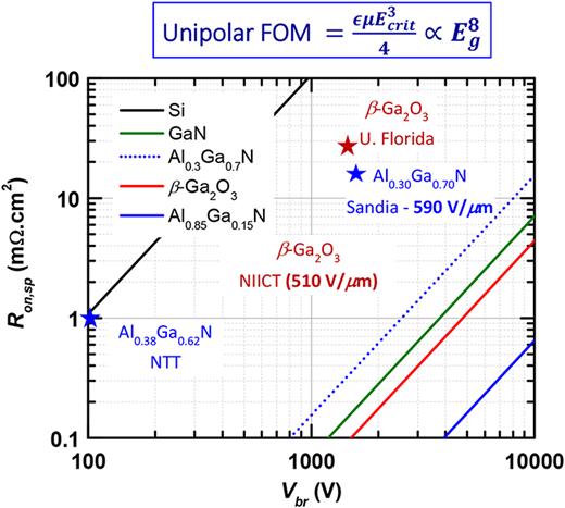 Perspective: Ga2O3 for ultra-high power rectifiers and MOSFETS ...