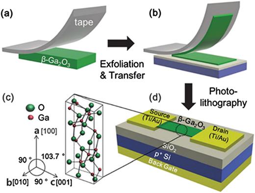 Perspective: Ga2O3 for ultra-high power rectifiers and MOSFETS ...