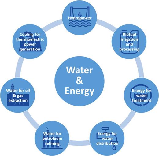 Perspective: Interfacial materials at the interface of energy and water ...