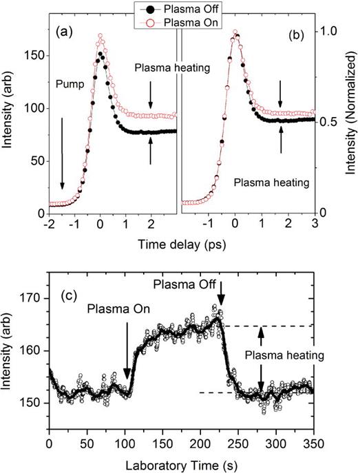 Plasma-surface interactions in atmospheric pressure plasmas: In situ ...