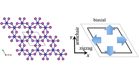 Multi-scale analysis of strain-dependent magnetocrystalline anisotropy ...