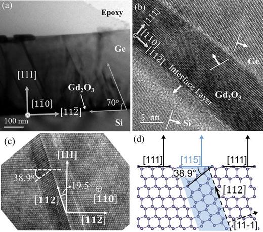 Molecular beam epitaxy and defect structure of Ge (111)/epi-Gd2O3 (111)/Si (111 ...