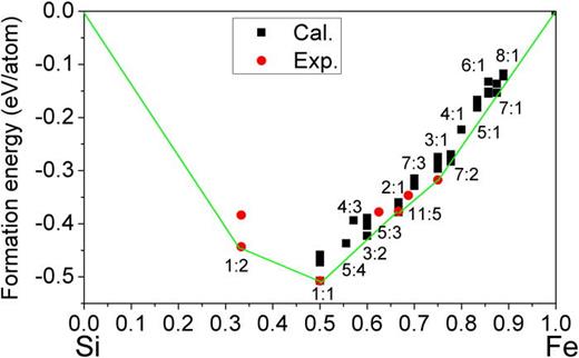 Structures and magnetic properties of iron silicide from adaptive ...