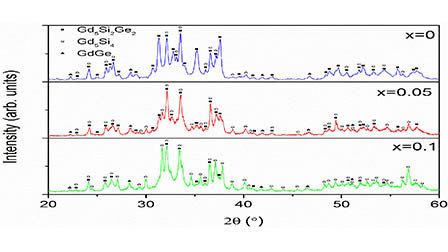 The influence of titanium substitution on the magnetic, magnetocaloric ...