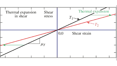 Elastic shear modulus constitutive law found from entropy ...