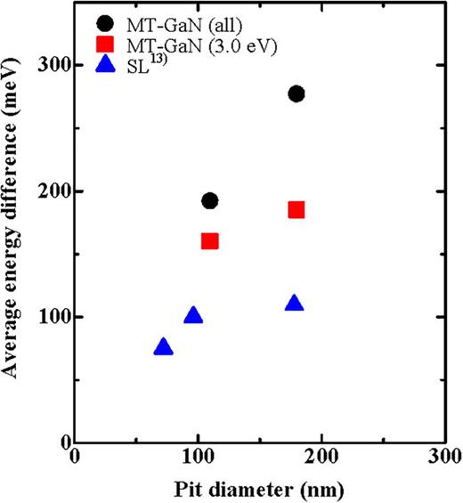 Nanoscopic spectroscopy of potential barriers formed around V-pits in ...