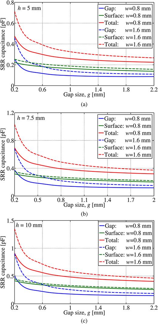 Analytical model of the fundamental mode of 3D square split ring ...