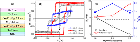 Interlayer dipolar coupling in CoFeB-based perpendicular magnetic ...