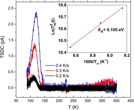 Deep level defects in β-Ga2O3 pulsed laser deposited thin films and ...