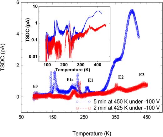 Deep level defects in β-Ga2O3 pulsed laser deposited thin films and ...