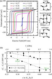 AlScN: A III-V semiconductor based ferroelectric | Journal of Applied ...