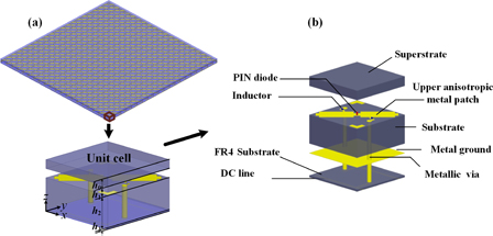 A reconfigurable ultra-wideband polarization converter based on ...