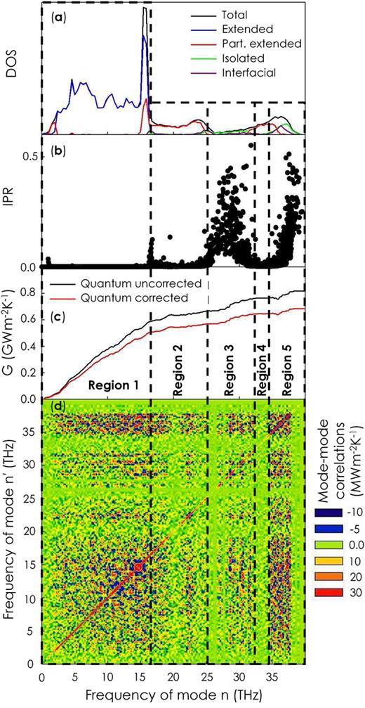 Interface conductance modal analysis of a crystalline Si-amorphous SiO2 ...