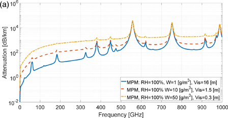 Propagation properties of sub-millimeter waves in foggy conditions ...