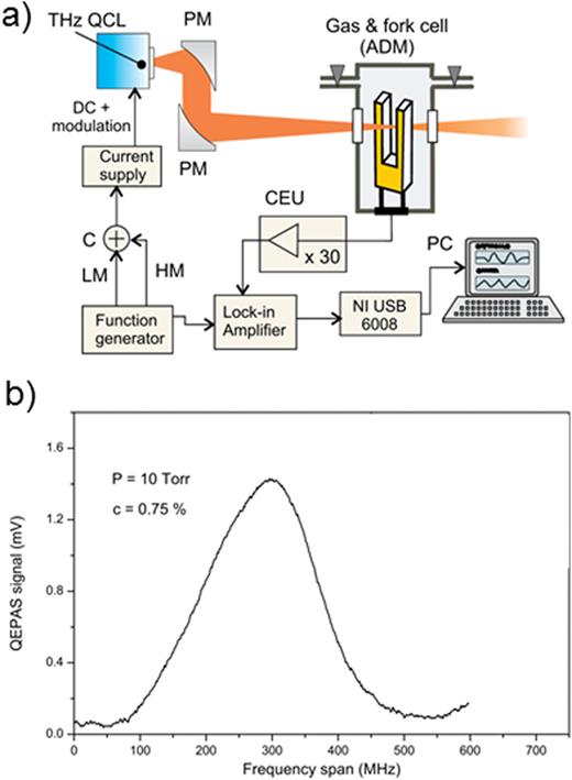 High-resolution terahertz spectroscopy with quantum-cascade lasers ...