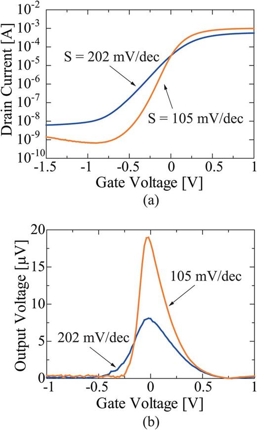 Analysis of square-law detector for high-sensitive detection of ...
