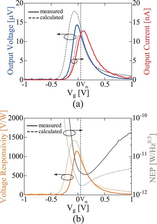 Analysis of square-law detector for high-sensitive detection of ...