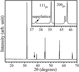 Room temperature crystal structure and high temperature structural and ...