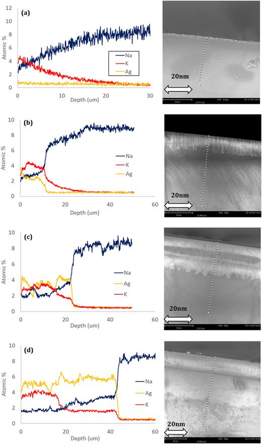 Electric field assisted ion exchange of silver in soda-lime glass: A ...