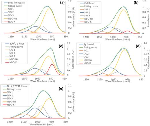 Electric field assisted ion exchange of silver in soda-lime glass: A ...