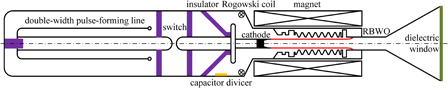 Phase stabilization of a relativistic backward wave oscillator by ...