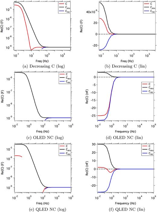 Negative capacitance as a diagnostic tool for recombination in purple ...