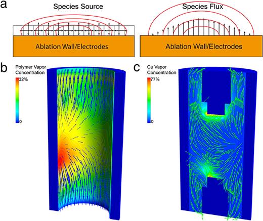 Study of wall ablation on low-voltage arc interruption: The effect of ...