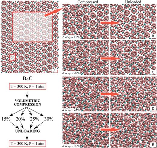 High-pressure deformation and amorphization in boron carbide | Journal ...