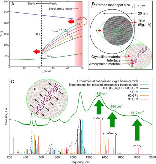 High-pressure deformation and amorphization in boron carbide | Journal ...
