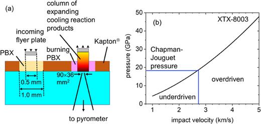 Hot-spot generation and growth in shocked plastic-bonded explosives ...